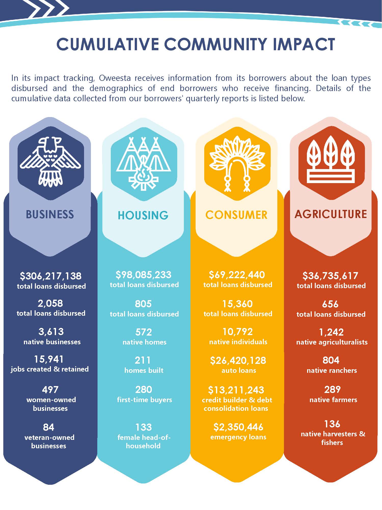 Oweesta Corporation – 501(c)(3) National Native CDFI Intermediary Lender