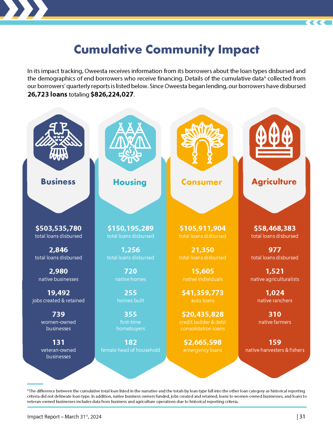 Oweesta Corporation – 501(c)(3) National Native CDFI Intermediary Lender